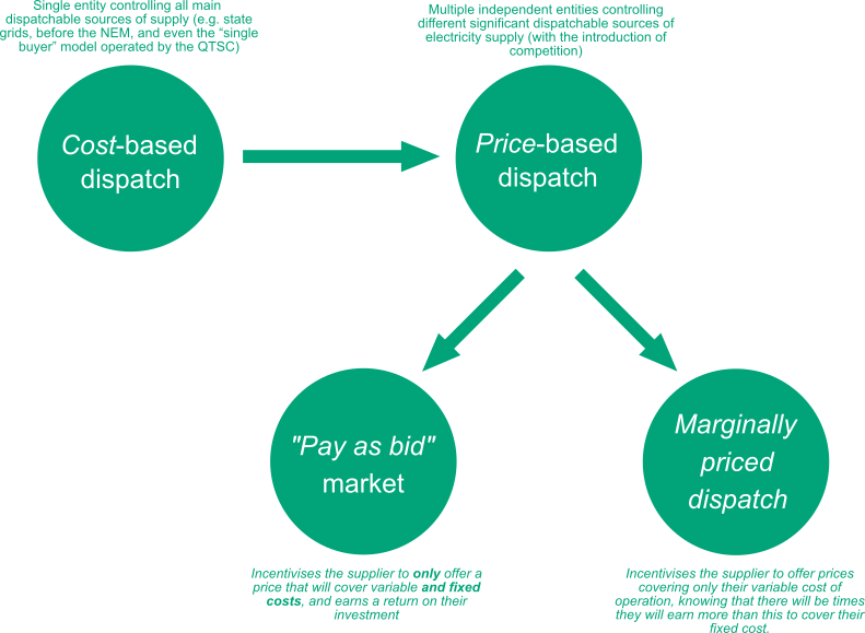 Different Approaches For Dispatch Wattclarity