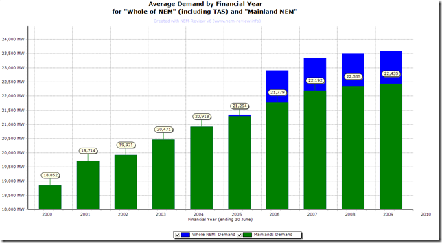 What impact has the GFC (Global Financial Crisis) had on the NEM ...