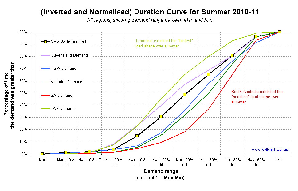 Analysis of demand over summer 2010-11 – WattClarity