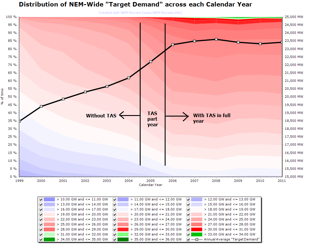 How is demand changing in the NEM? - WattClarity