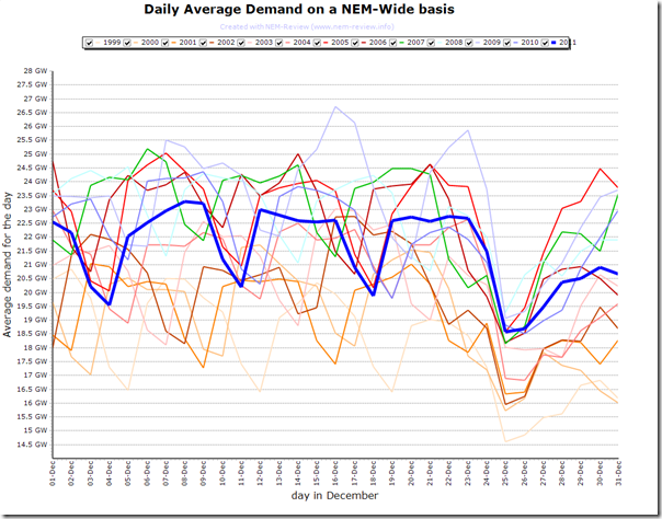 How has demand trended, so far this summer - WattClarity