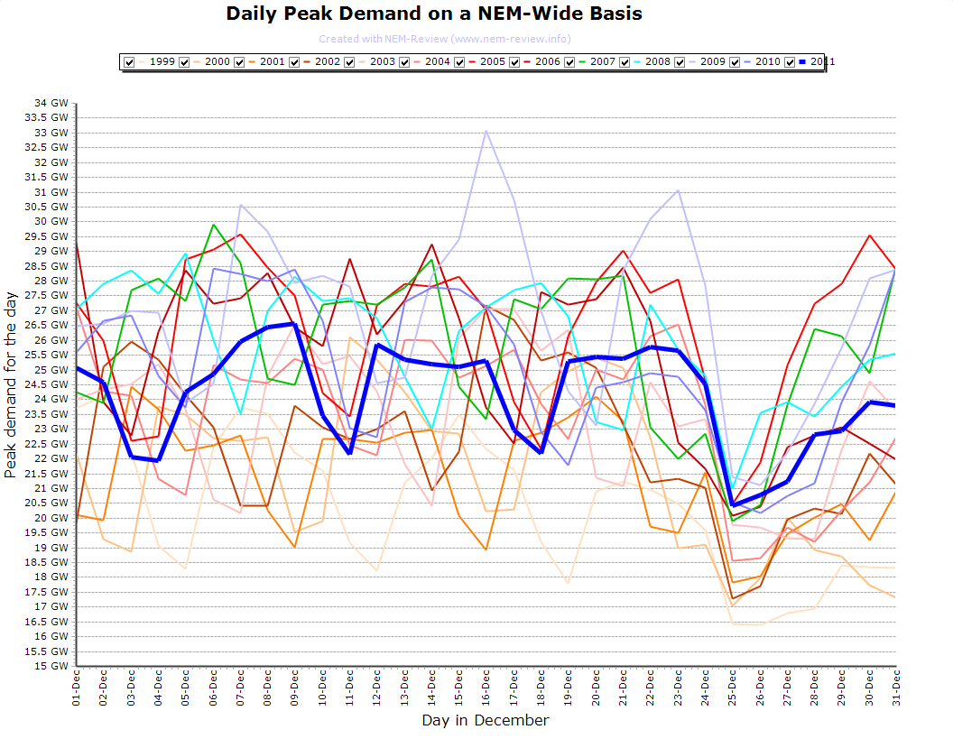 How has demand trended, so far this summer - WattClarity