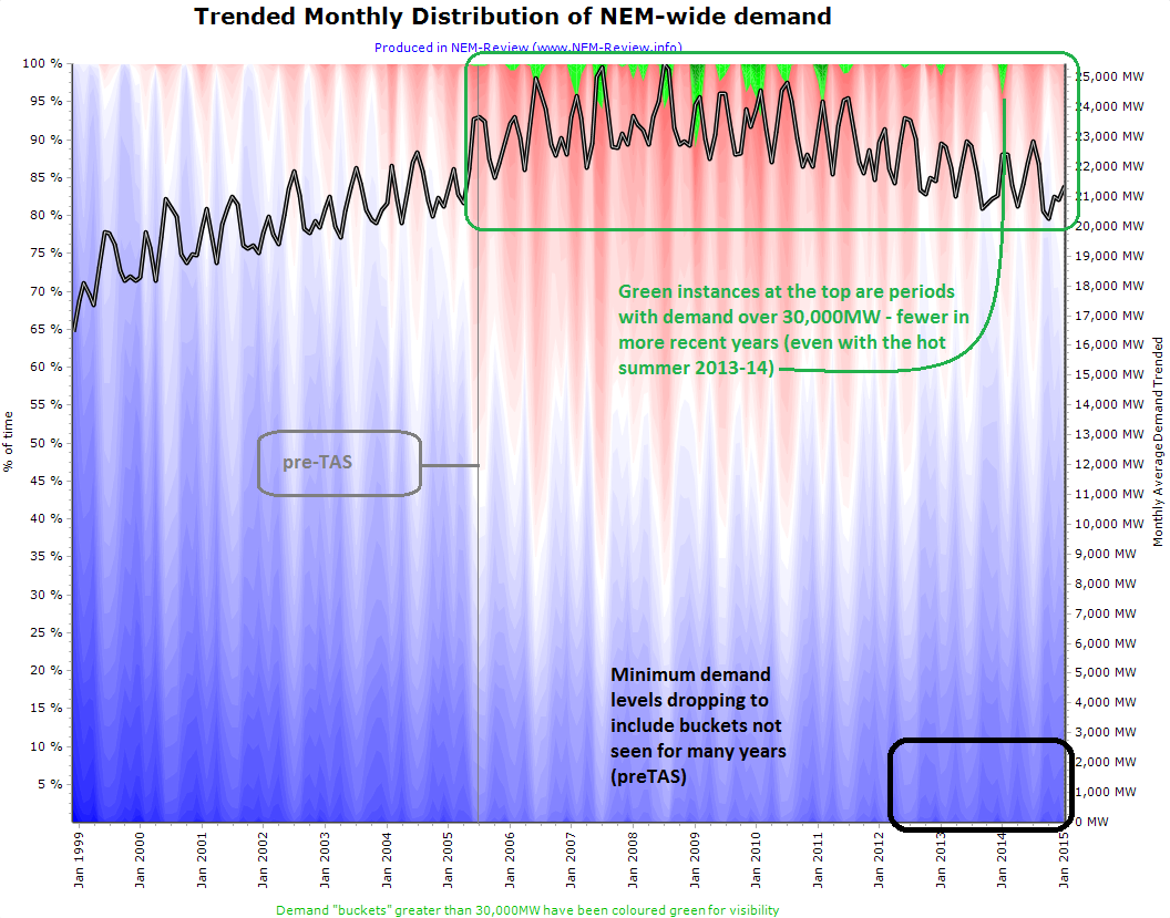 Recapping prior peaks in NEM-wide demand - WattClarity