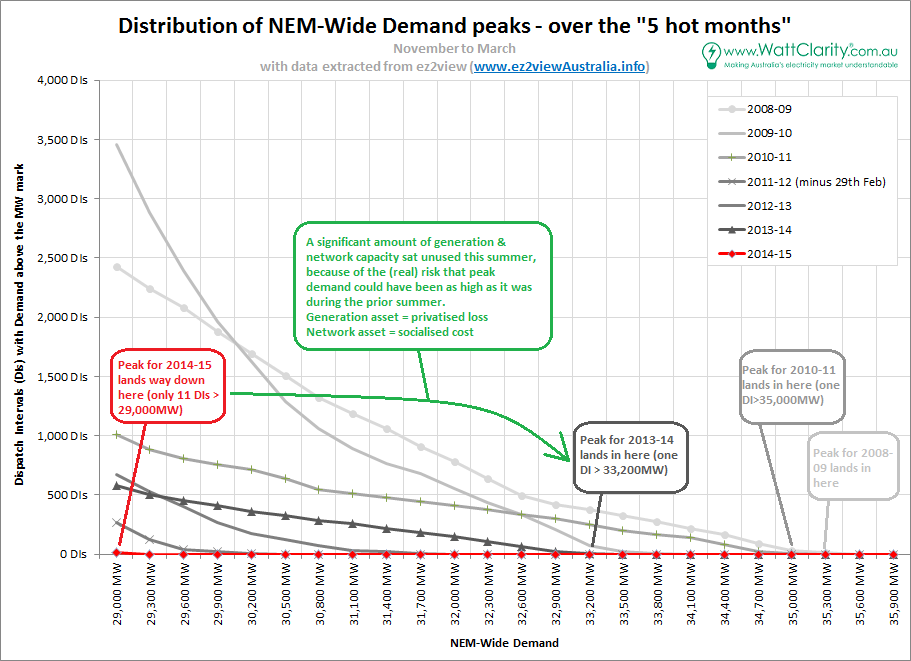 Peak NEM-wide demand this summer – the lowest in more than 10 years ...