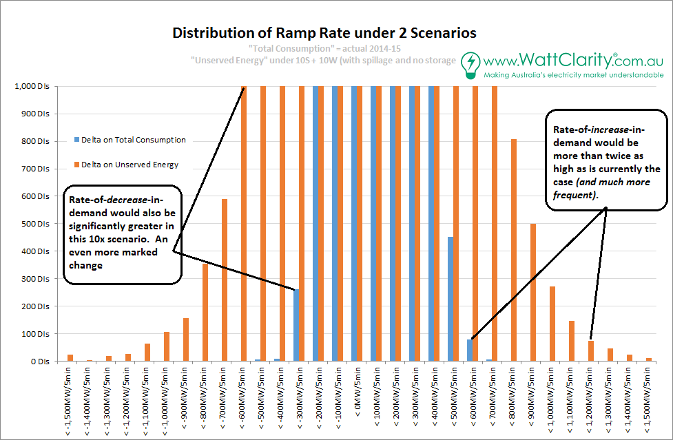 Ramp rates, for “Unserved Demand” much higher in this future world ...