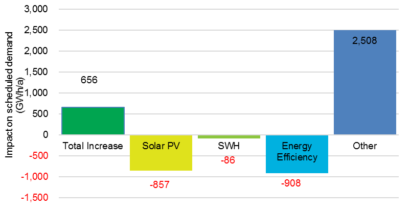 Review of the NEM in 2016 - WattClarity