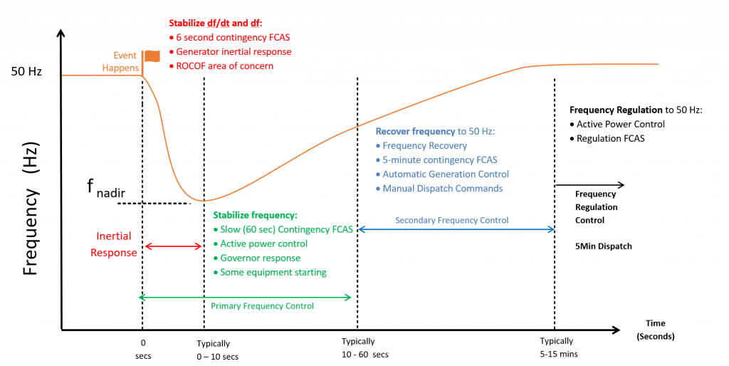Let’s talk about FCAS - WattClarity