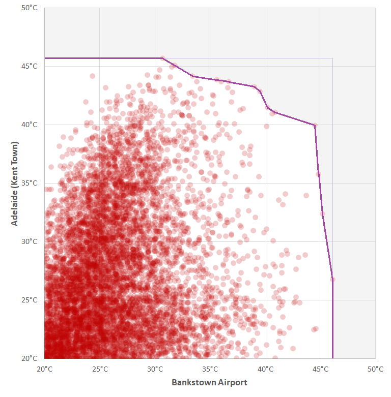 A potentially extreme temperature forecast for Adelaide and Melbourne ...