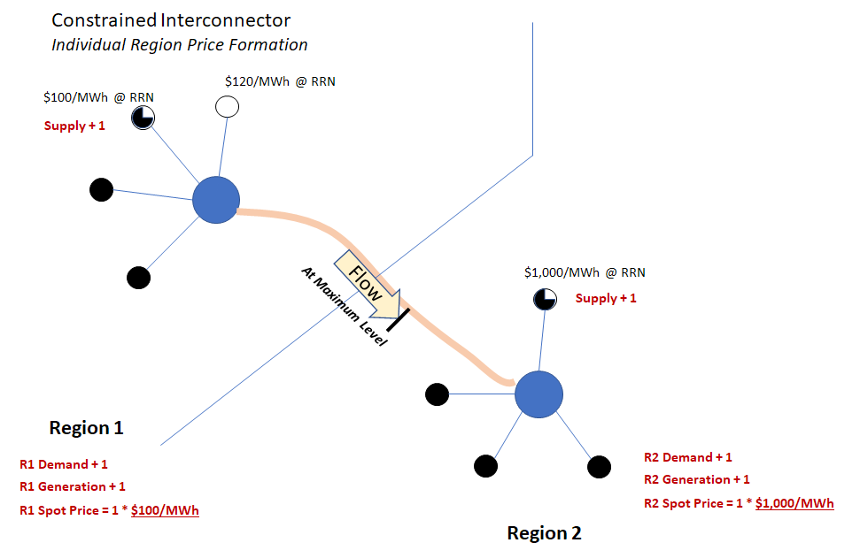 Price Setting Concepts - an Explainer - WattClarity