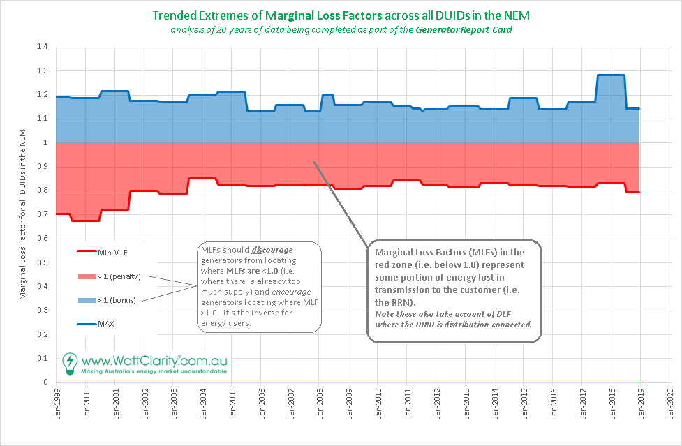 A twenty year review of Marginal Loss Factors - WattClarity