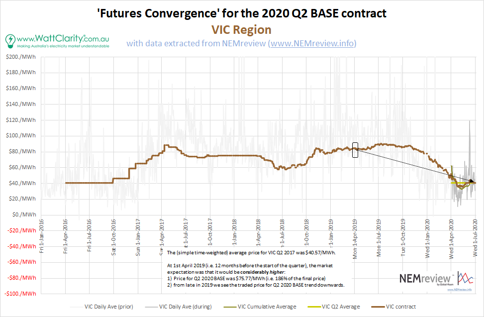 It’s good news that time-weighted average prices for Q2 2020 are down ...
